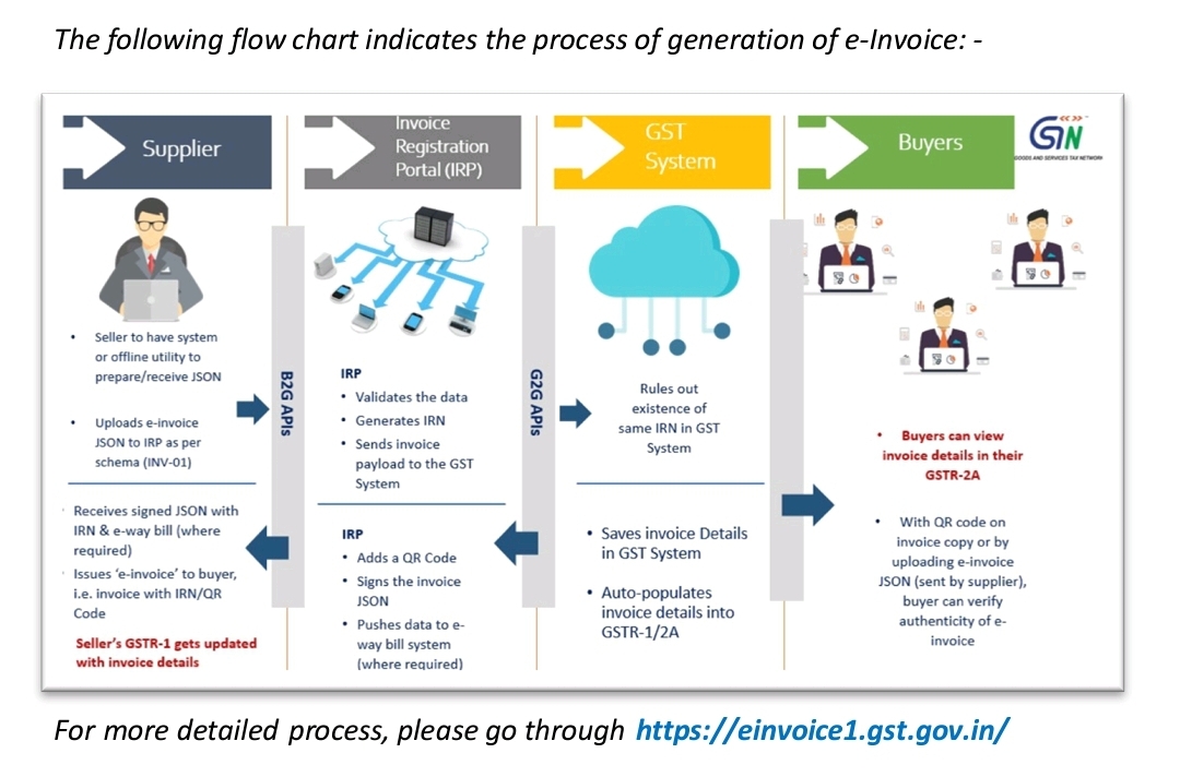 Process for generation of e-Invoice under GST – Business So Simple