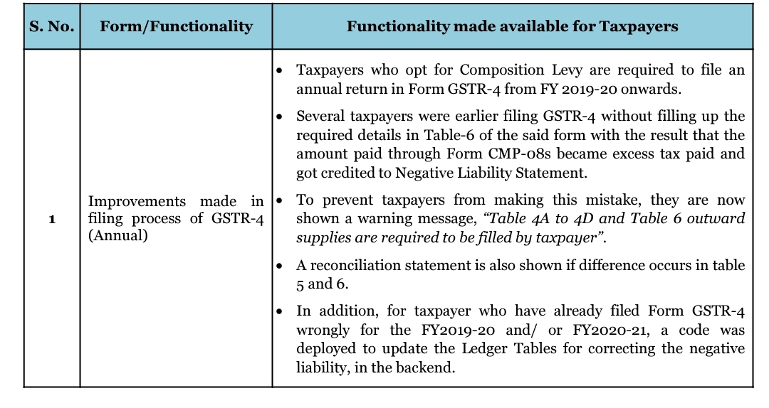 Module wise new functionalities deployed on the GST Portal for ...